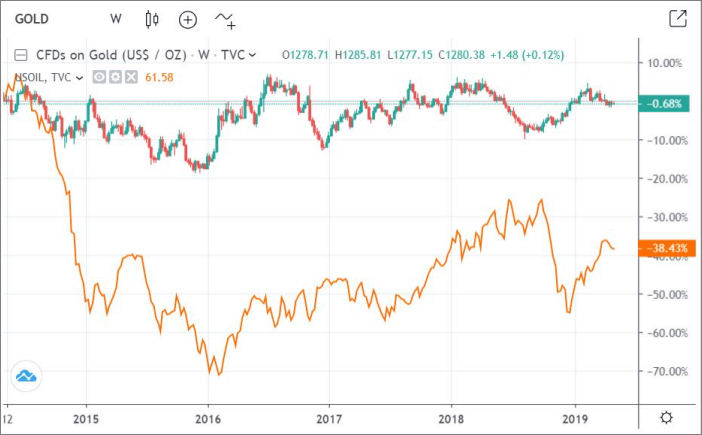 gold silver and oil over the past five years